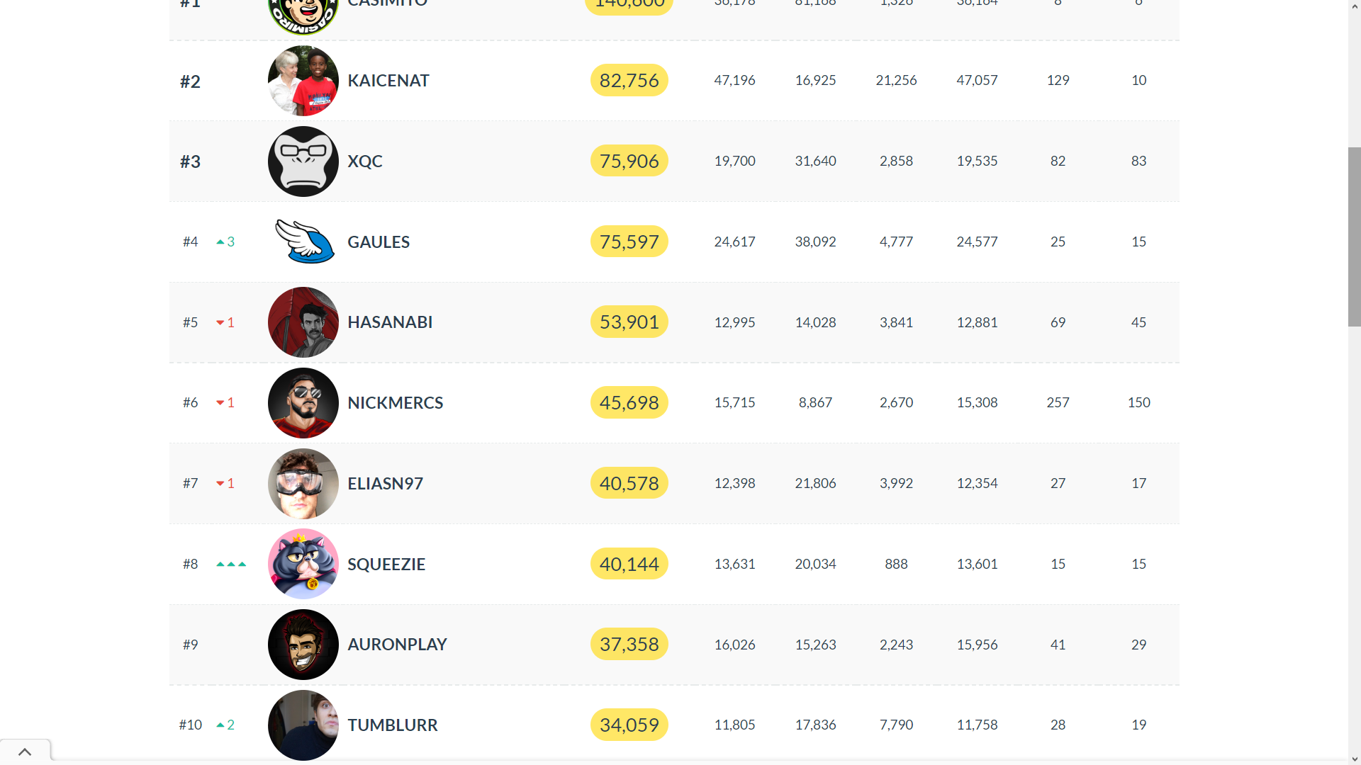 Blur è nella top 10 degli streamer con più abbonamenti al mondo su Twitch!